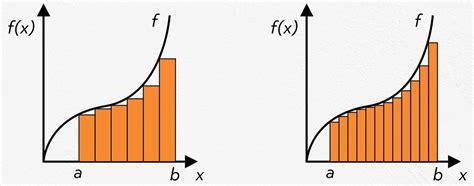 First Fundamental Theorem Of Calculus Video And Practice Questions