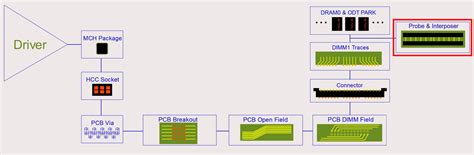 How To Optimize Probing And Signal Access For Ddr5 System Validation
