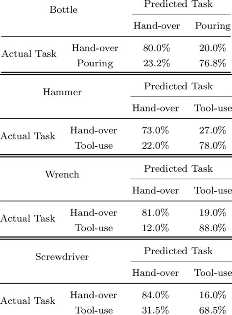Unknown Task Inference On Test Set Download Scientific Diagram