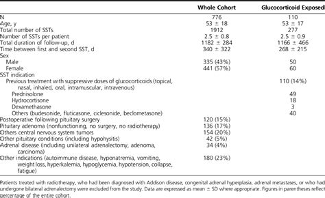 Table 1 From The Short Synacthen Corticotropin Test Can Be Used To Predict Recovery Of