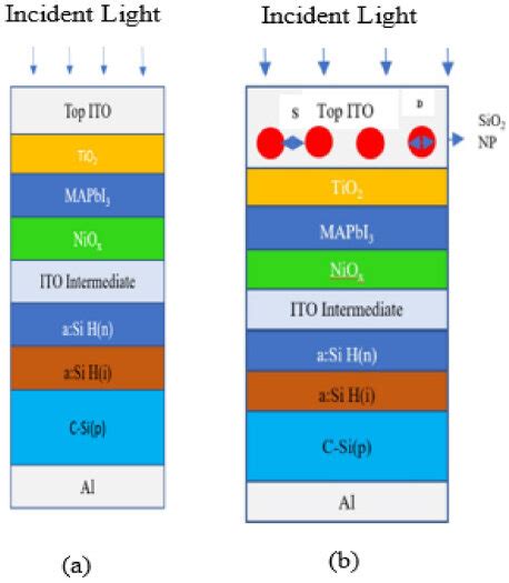 A Planar And B Proposed Nanostructured Sio2 Np In Top Ito Download Scientific Diagram
