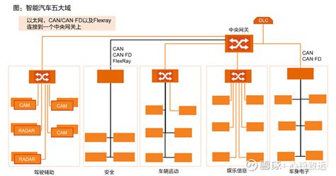 智能汽车 五大域】 1）博世、大陆等tier1 将当前汽车 E E 架构按功能划分为【动力域】（安全）、【底盘域】（ 雪球