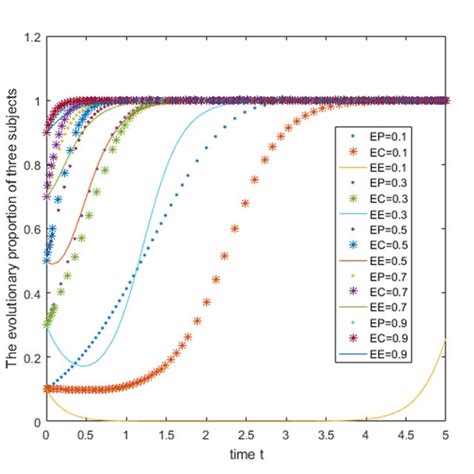 Different Strategies Correspond To The Evolution Graph Under Different Download Scientific