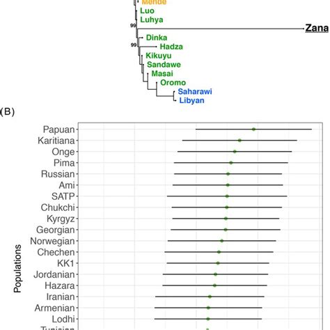 Pca And Admixture Analyses A Pca Analysis Of Zana Khwit Ho Panel Of Download Scientific