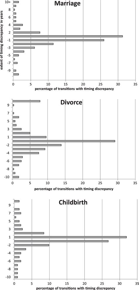 Distribution Of Timing Reporting Discrepancies Regarding Marriage N