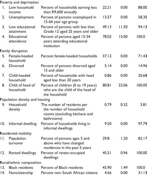 Descriptions Of The 14 Explanatory Variables Used In The Factor Download Table