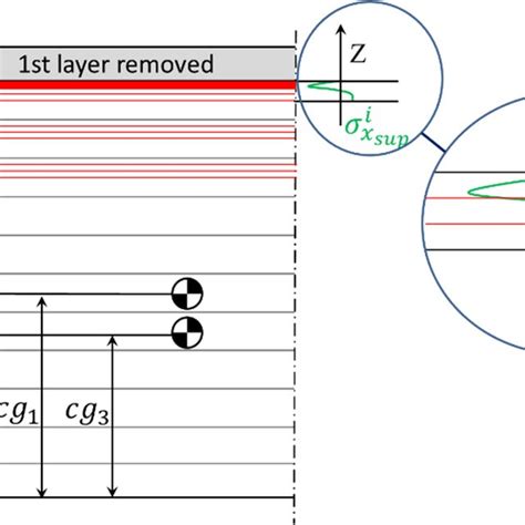 Machining Induced Residual Stresses Mirs On The Surface Sublayers Download Scientific