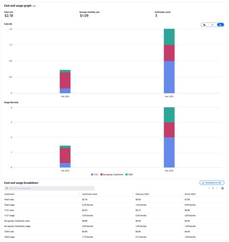 How To Use The New Aws Secrets Manager Cost Allocation Tags Feature Aws Security Blog