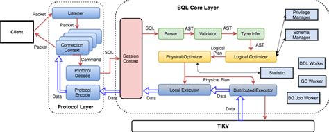 TiDB 컴퓨팅 devkuma