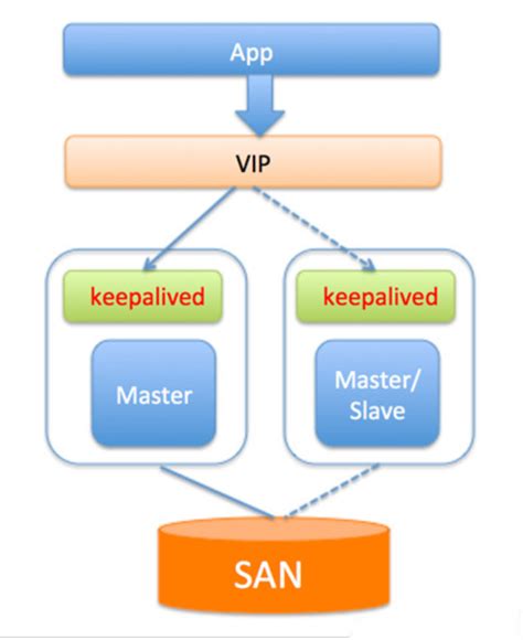 Keepalived高可用方案配置详解双机keepalived Csdn博客