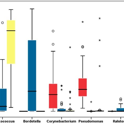 Comparative Boxplot Of The Relative Abundance Of The Major Genera Found