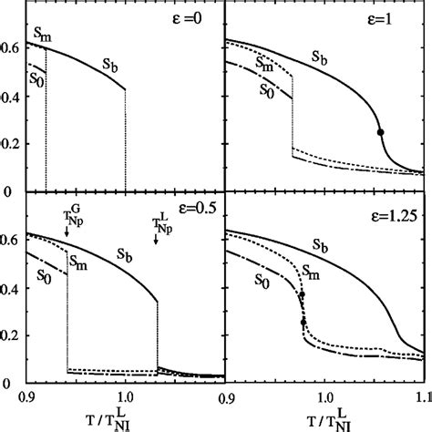 Temperature Dependence Of The Orientational Order Parameters For