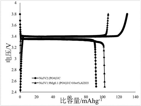 一种氧化物与碳共包覆阳离子掺杂的钠离子电池正极材料磷酸钒钠及其制备方法与流程