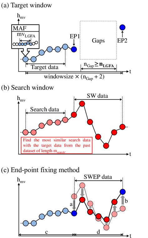 Schematic Sketch Of Lgfa Of The Gap Filling Algorithm A Target