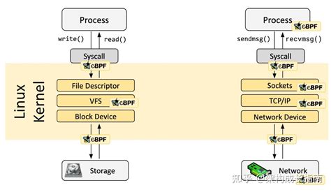 什么是革命性技术ebpf？为什么可观测性领域都得用它 知乎