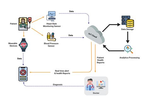 How IoT Is Transforming The Healthcare Industry Embedded Computing Design
