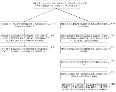 Method And System For Predicting Internal Solitary Wave In The Northern
