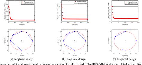 Figure 2 From Optimal Sensor Placement For Hybrid Source Localization