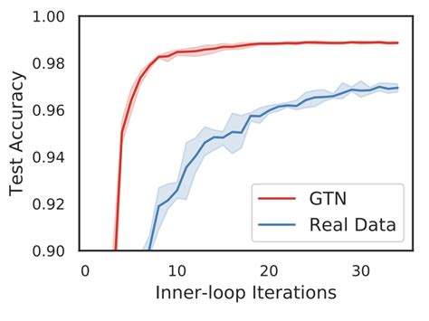 Generative Teaching Networks Accelerating Neural Architecture Search