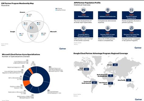 Craig Lowery Ph D On Linkedin New Gartner Research Use Cloud Partner Program Demographics To
