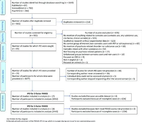 Prisma Ipd Flow Diagram Of Study Selection Prisma Preferred Reporting