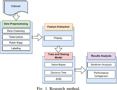 Figure 1 From Data Preprocessing Approach For Machine Learning Based