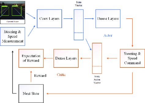 The Architecture Of The Actor Critic Frame Download Scientific Diagram
