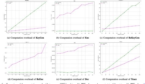 Figure 1 From Public Trace And Revoke Proxy Re Encryption For Secure