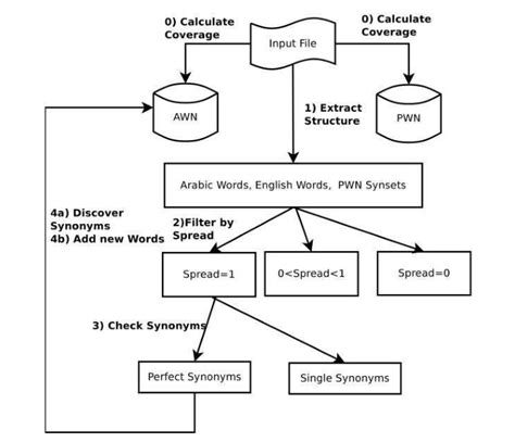 Workflow For Arabic Wordnet Enhancement Download Scientific Diagram
