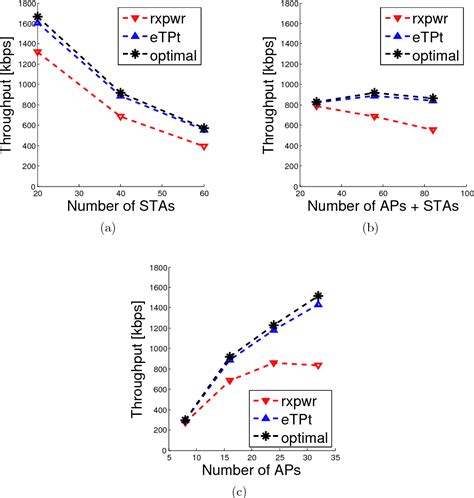 Figure 43 From Access Point Selection For Multi Rate Ieee 80211
