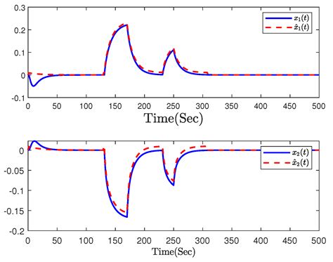 Adaptive Fault Tolerant Tracking Control For Continuous Time Interval Adaptive Fault Tolerant Tracking Control For Continuous Time Interval