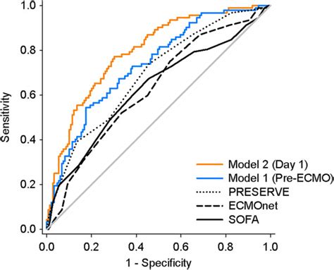 Comparison Of The Receiver Operating Curves For All Risk Prediction