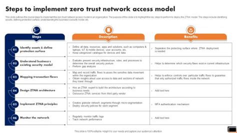 Steps To Implement Zero Trust Network Access Model Software Defined
