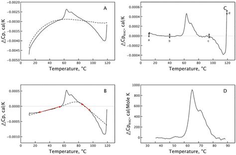 Stages Of Raw Dsc Data Processing A First Solid Curve And Second