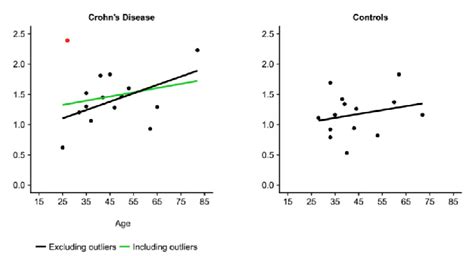 the red data points are the outliers simple linear regression models