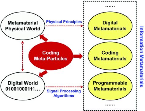 Relationship Between Physical World Metamaterials Digital World And