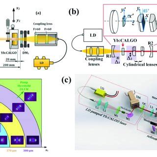 A Wavelength And OAM Tunable Yb CALGO Laser B Two Dimensional Download Scientific