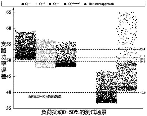 Power Flow Model Linearization Error Minimization Method Based On
