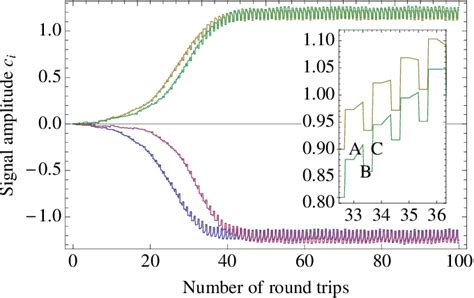 Figure 2 From A Coherent Ising Machine With Quantum Measurement And