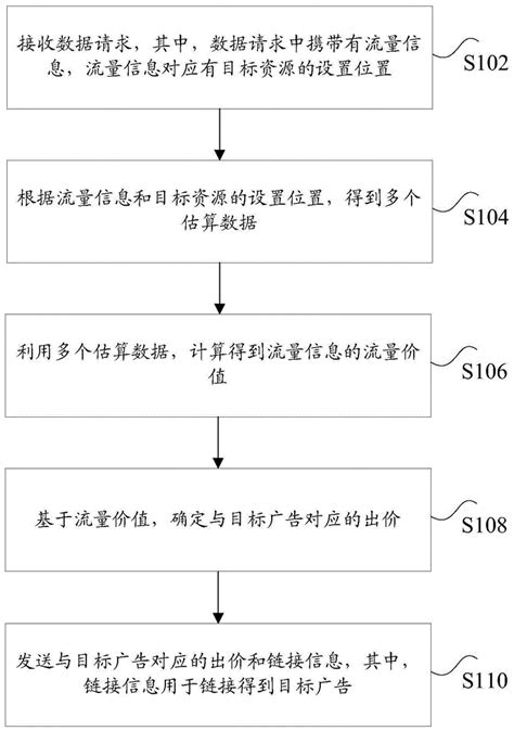 确定流量价值和广告出价的方法及装置与流程