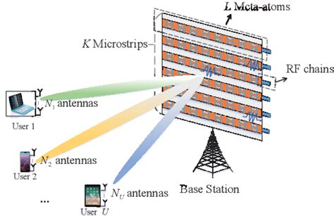 Figure 1 From Dynamic Metasurface Antennas For Energy Efficient Uplink Massive Mimo