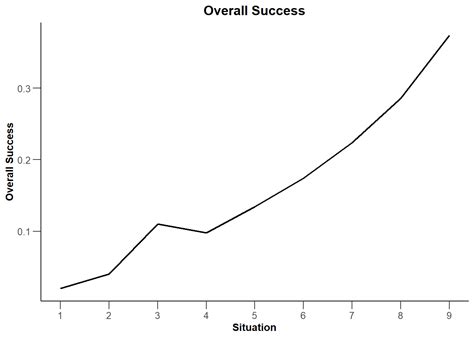 How To Create One And Multi Arm Simulation Result Plots With Rpact Rpact