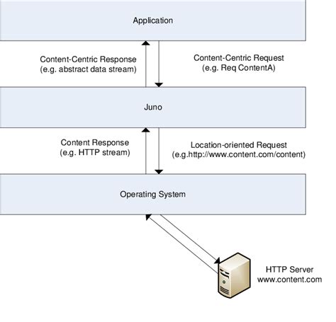 1 An Abstract Overview Of Juno S Behaviour Download Scientific Diagram