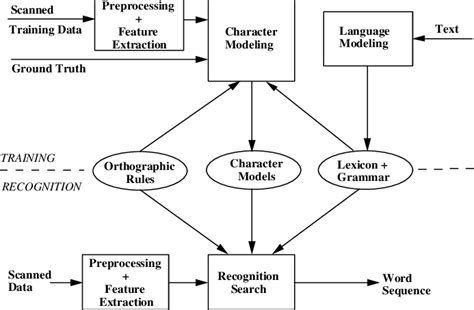 A Block Diagram Of The Ocr System The Training And Recognition Download Scientific Diagram