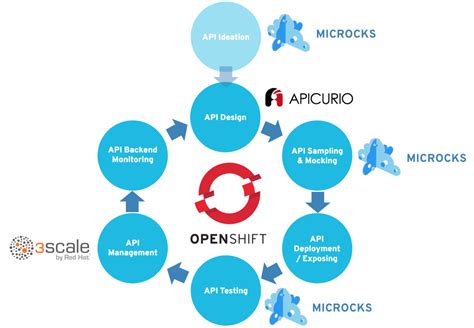 An Api Journey From Idea To Deployment The Agile Way Part Iii Red