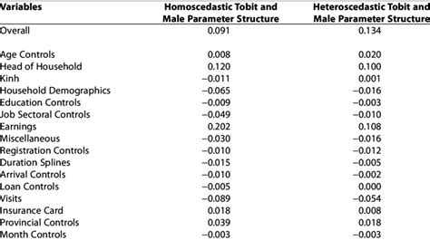 Endowment Effects Using Tobit Models Download Table