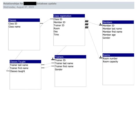 Do My Relationships Make Sense Rmsaccess
