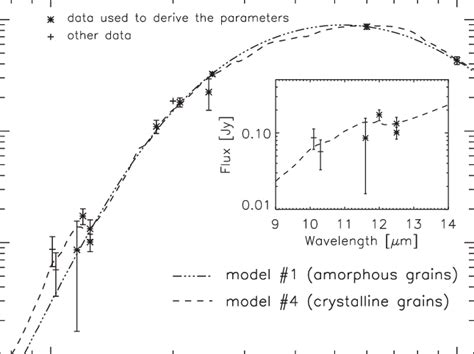 Two Fits Of The 10 µm 100 µm Spectral Energy Distribution Of The Hr