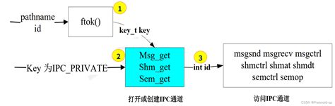 进程间通信ipc(共享内存,消息队列,信号灯)和信号的具体实现(上) 阿里云开发者社区 进程间通信ipc(共享内存,消息队列,信号灯)和信号的具体实现(上) 阿里云开发者社区