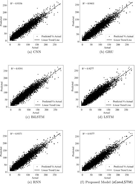Actual Vs Predicted Values Of Daily Ssn Download Scientific Diagram